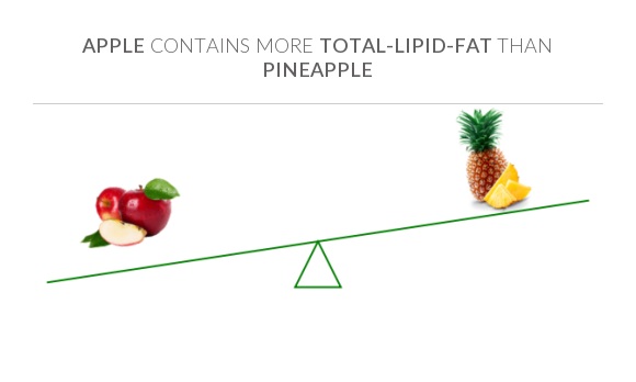 Compare Fats in Apple to Fats in Pineapple