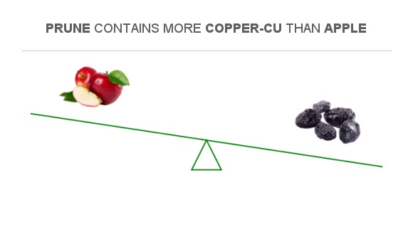 Compare Copper in Apple to Copper in Prunes