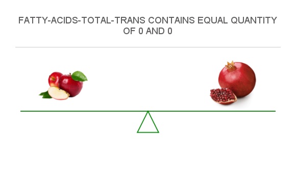 Compare Trans Fat in Apple to Trans Fat in Pomegranate