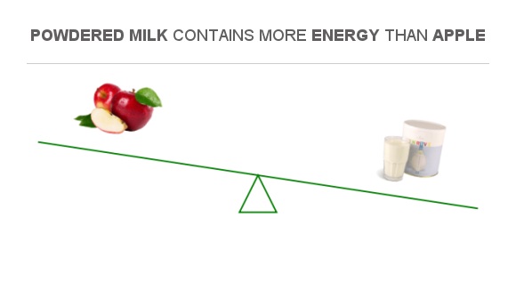 Compare Calories in Apple to Calories in Powdered milk