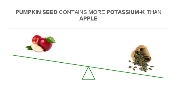 Compare Potassium in Apple to Potassium in Pumpkin seeds