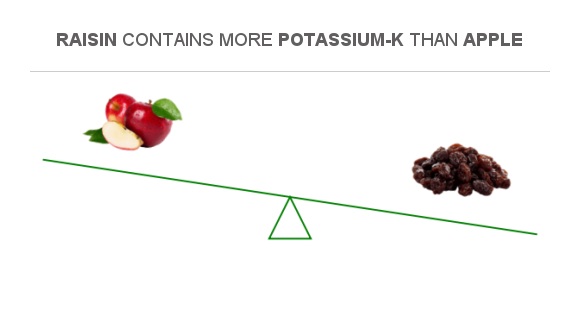 Compare Potassium in Apple to Potassium in Raisin