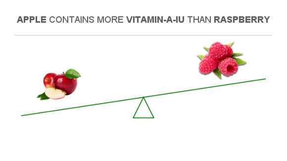 Compare Vitamin A in Apple to Vitamin A in Raspberry