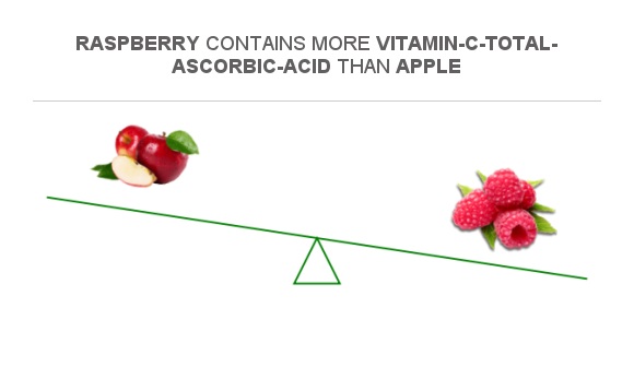 Compare Vitamin C in Apple to Vitamin C in Raspberry