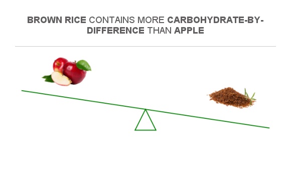 Compare Carbs in Apple to Carbs in Brown rice