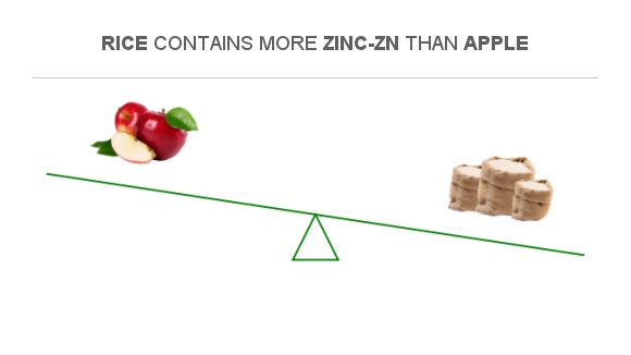 Compare Zinc in Apple to Zinc in Rice