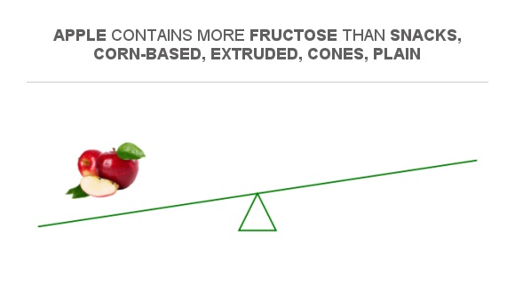 Compare Fructose in Apple to Fructose in Snacks, corn-based, extruded ...
