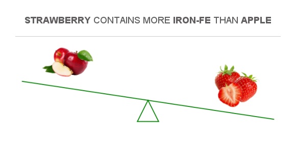 Compare Iron in Apple to Iron in Strawberry