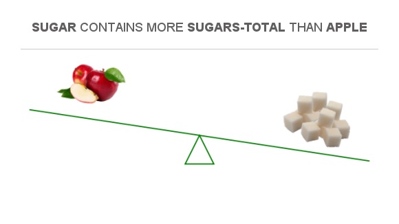 Compare Sugar in Apple to Sugar in Sugar