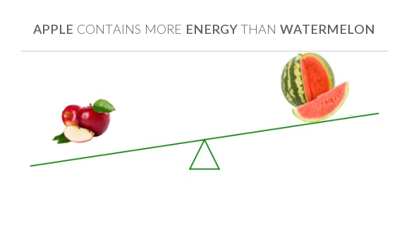Compare Calories in Apple to Calories in Watermelon