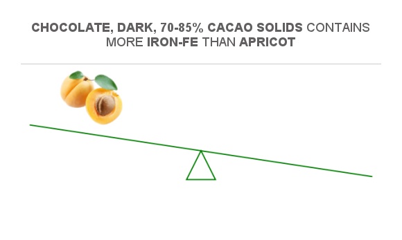 Compare Iron in Apricot to Iron in Chocolate, dark, 70-85% cacao solids