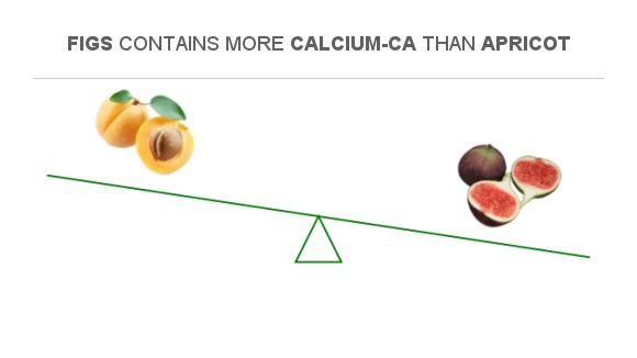 Compare Calcium in Apricot to Calcium in Figs