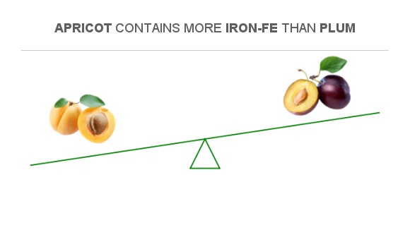 Compare Iron in Apricot to Iron in Plum