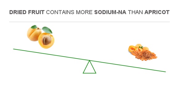 Compare Sodium in Apricot to Sodium in Dried fruit