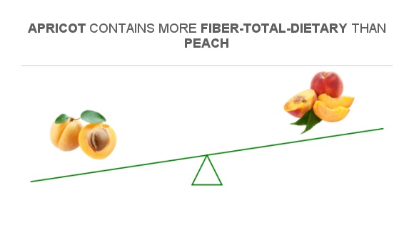 Compare Fiber in Apricot to Fiber in Peach