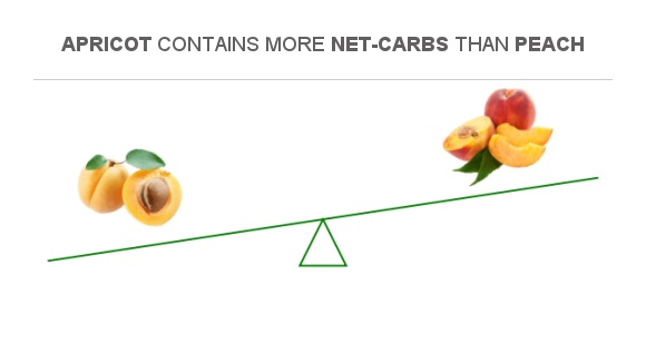 Compare Net carbs in Apricot to Net carbs in Peach
