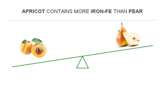 Compare Iron in Apricot to Iron in Pear