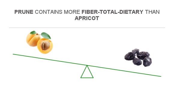 Compare Fiber in Apricot to Fiber in Prunes