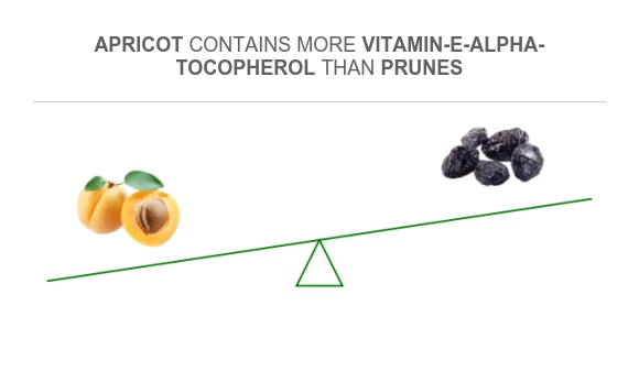 Compare Vitamin E in Apricot to Vitamin E in Prunes