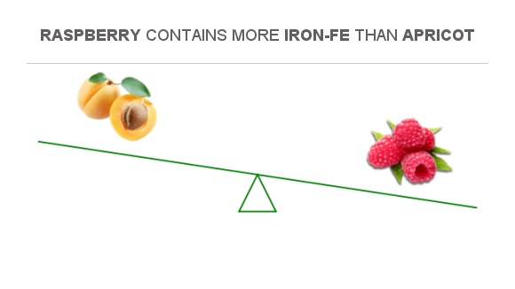 Compare Iron in Apricot to Iron in Raspberry