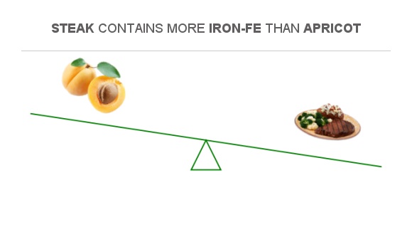 Compare Iron in Apricot to Iron in Steak