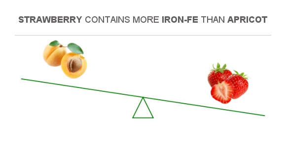 Compare Iron in Apricot to Iron in Strawberry