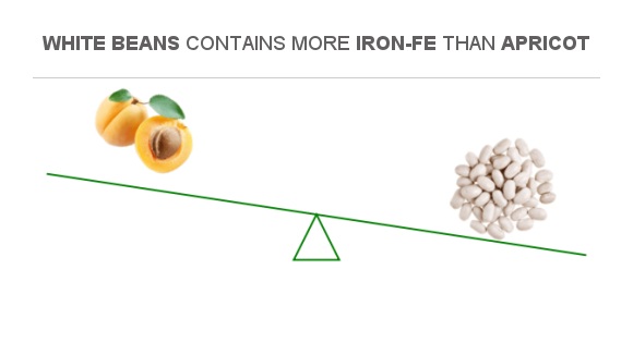 Compare Iron in Apricot to Iron in White beans