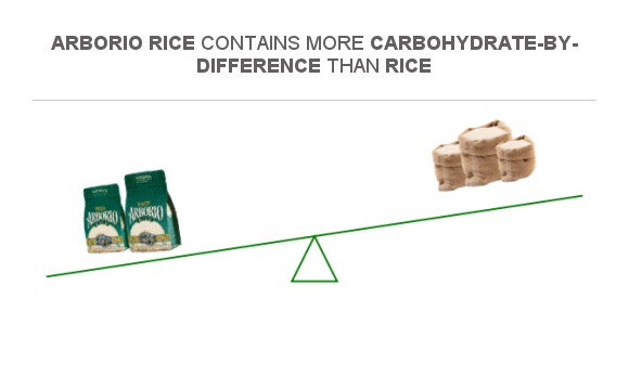 Compare Carbs in Arborio rice to Carbs in Rice
