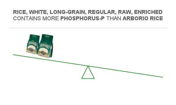 Compare Phosphorus in Arborio rice to Phosphorus in Rice, white, long ...