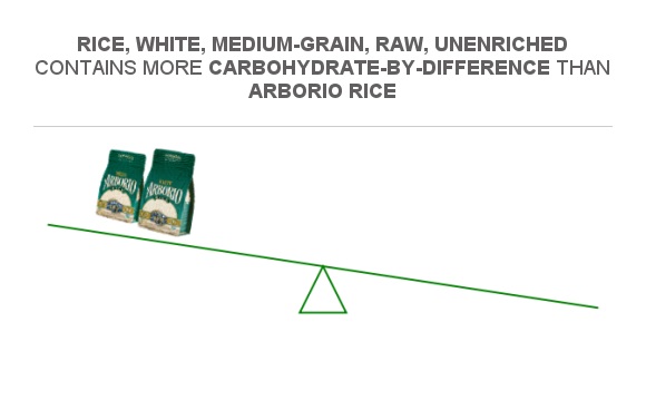 Compare Carbs in Arborio rice to Carbs in Rice, white, medium-grain ...