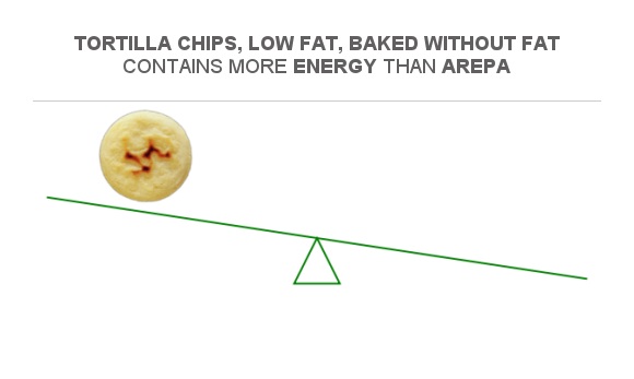 Compare Calories in Arepa to Calories in Tortilla chips, low fat, baked ...