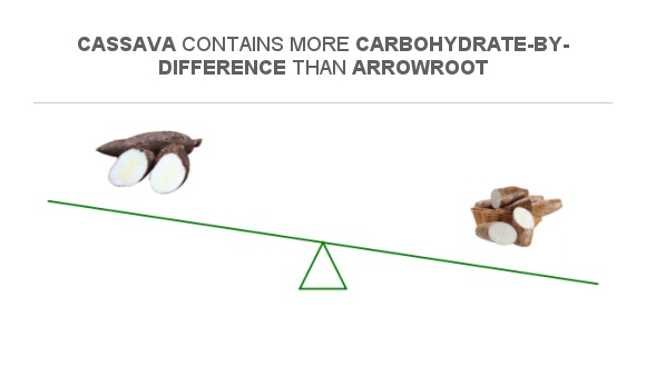 Compare Carbs in Arrowroot to Carbs in Cassava Compare Carbs in Arrowroot to Carbs in Cassava