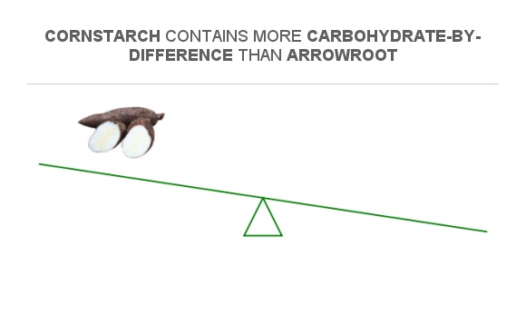 Compare Carbs in Arrowroot to Carbs in Cornstarch