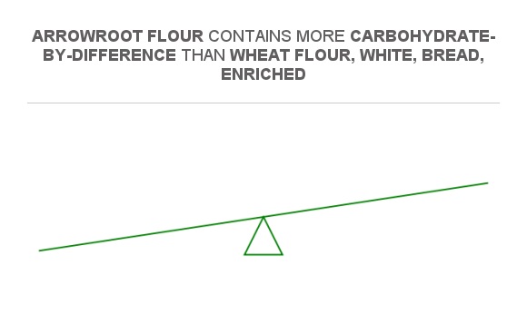 Compare Carbs in Arrowroot flour to Carbs in Wheat flour, white, bread ...