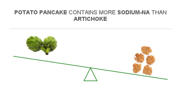 Compare Sodium in Artichoke to Sodium in Potato pancake