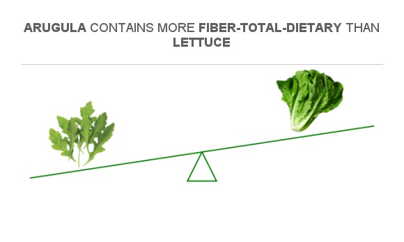 Compare Fiber in Arugula to Fiber in Lettuce