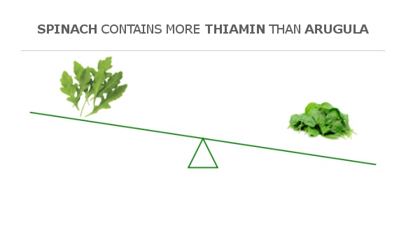 Compare Vitamin B1 in Arugula to Vitamin B1 in Spinach