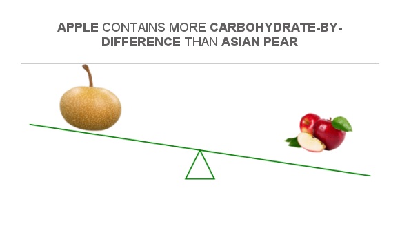 Compare Carbs in Asian pear to Carbs in Apple