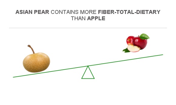 Compare Fiber in Asian pear to Fiber in Apple
