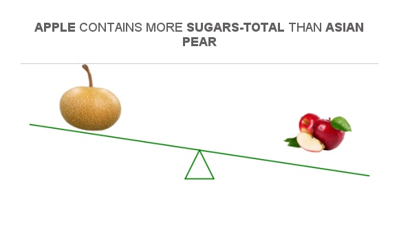 Compare Sugar in Asian pear to Sugar in Apple