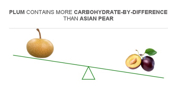 Compare Carbs in Asian pear to Carbs in Plum