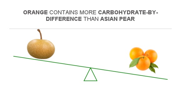 Compare Carbs in Asian pear to Carbs in Orange