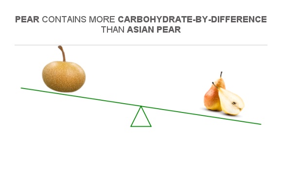 Compare Carbs in Asian pear to Carbs in Pear