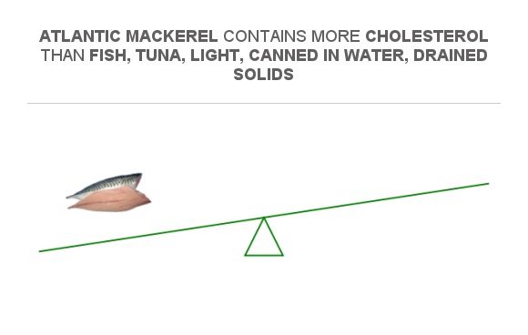 Compare Cholesterol in Atlantic Mackerel to Cholesterol in Fish, tuna ...