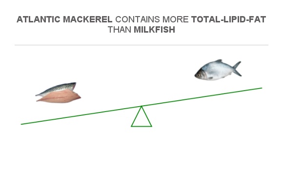 Compare Fats in Atlantic Mackerel to Fats in Milkfish