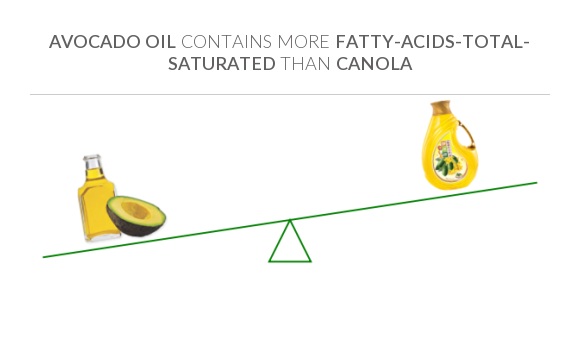 Compare Saturated fat in Avocado oil to Saturated fat in Canola oil