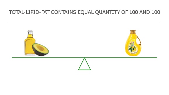 Compare Fats in Avocado oil to Fats in Canola oil