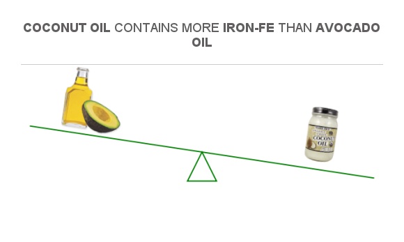 Compare Iron in Avocado oil to Iron in Coconut oil