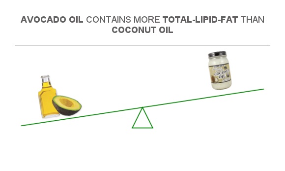 Compare Fats in Avocado oil to Fats in Coconut oil