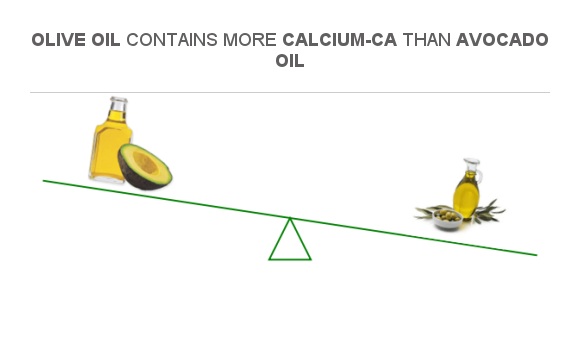 Compare Calcium in Avocado oil to Calcium in Olive oil